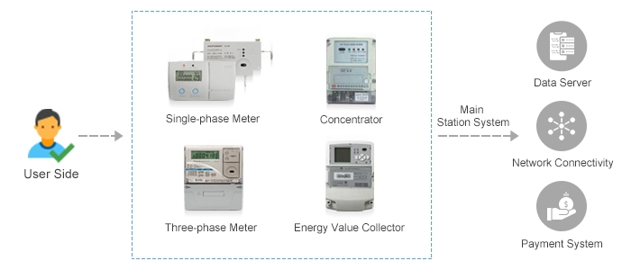Power Solutions for Smart Electricity Meter
